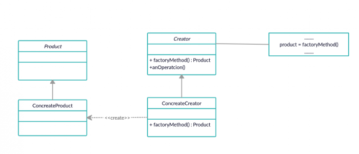 Design Patterns Factory Method With Kotlin Examples Narbase Software Design 