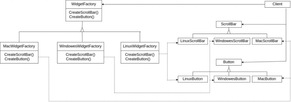 Design Patterns: Abstract Factory – with Kotlin Examples – Narbase Software Design