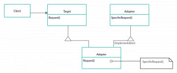 Design patterns: Adapter – With Kotlin examples – Narbase Technologies