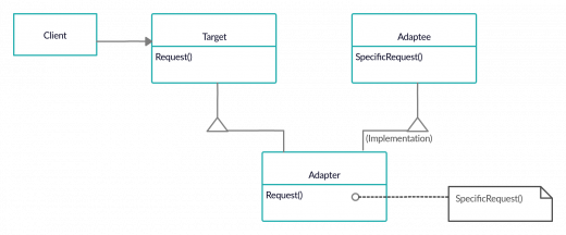 Design patterns: Adapter – With Kotlin examples – Narbase Software Design