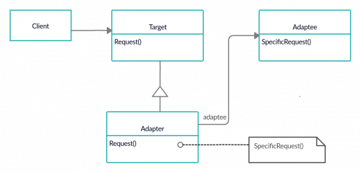 Design patterns: Adapter – With Kotlin examples – Narbase Software Design