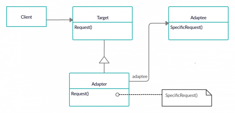 Design patterns: Adapter – With Kotlin examples – Narbase Software Design