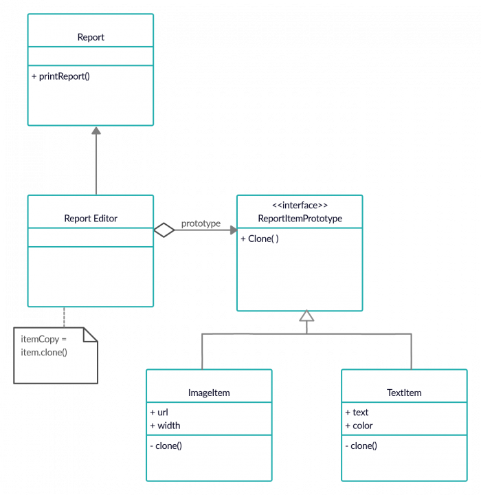 Design Patterns Prototype Pattern With Kotlin Examples Narbase Software Design