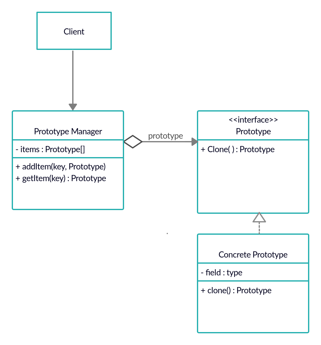 Design Patterns Prototype Pattern With Kotlin Examples Narbase Software Design