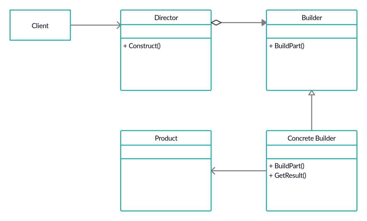 Design Patterns: Builder pattern – with Kotlin and Kunafa Examples ...