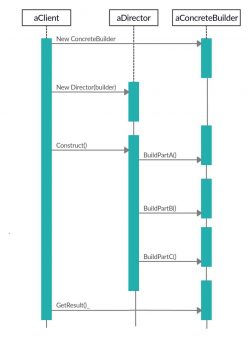 Design Patterns: Builder pattern – with Kotlin and Kunafa Examples – Narbase Software Design