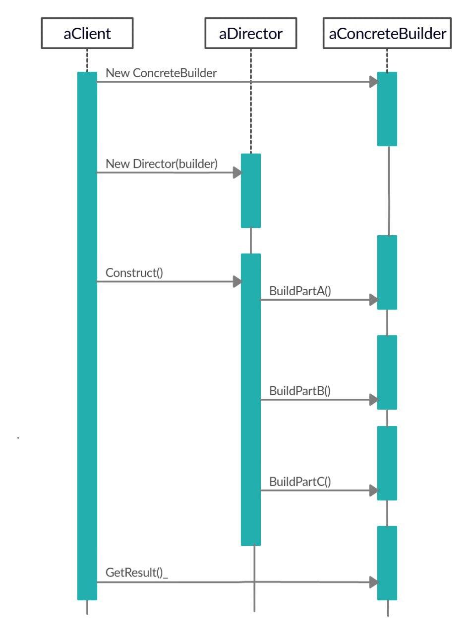 Design Patterns: Builder pattern – with Kotlin and Kunafa Examples ...