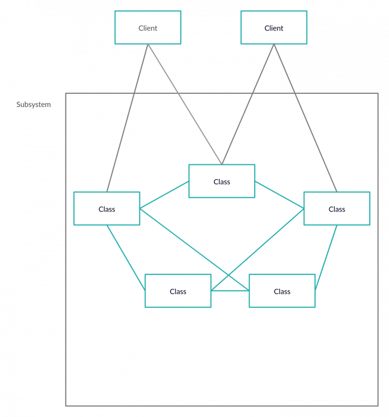 Design patterns: Facade – With Kotlin example – Narbase Software Design