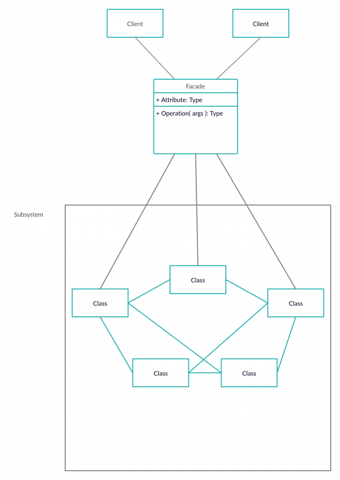 Design patterns: Facade – With Kotlin example – Narbase Software Design