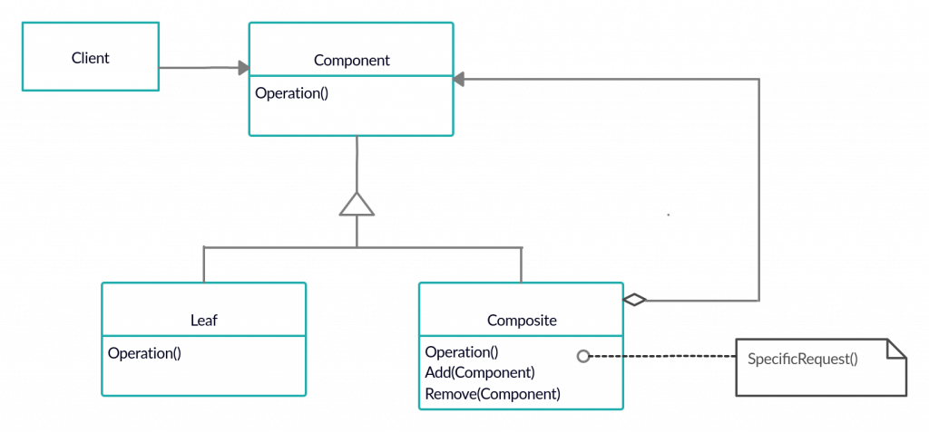 Design patterns: Composite – With Kotlin examples – Narbase Software Design