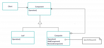 Design patterns: Composite – With Kotlin examples – Narbase Software Design