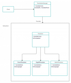 Design patterns: Facade – With Kotlin example – Narbase Technologies