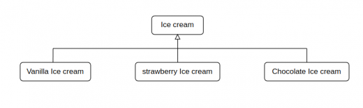 Design Patterns Decorator With Kotlin Examples Narbase Software Design