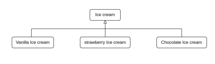 Design patterns: Decorator – With Kotlin examples – Narbase Software Design