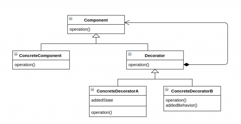 Design patterns: Decorator – With Kotlin examples – Narbase Software Design